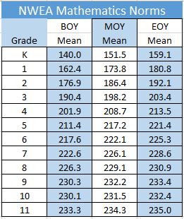 NWEA (Northwest Education Association) – Student Support Services – Archuleta School District #50 JT